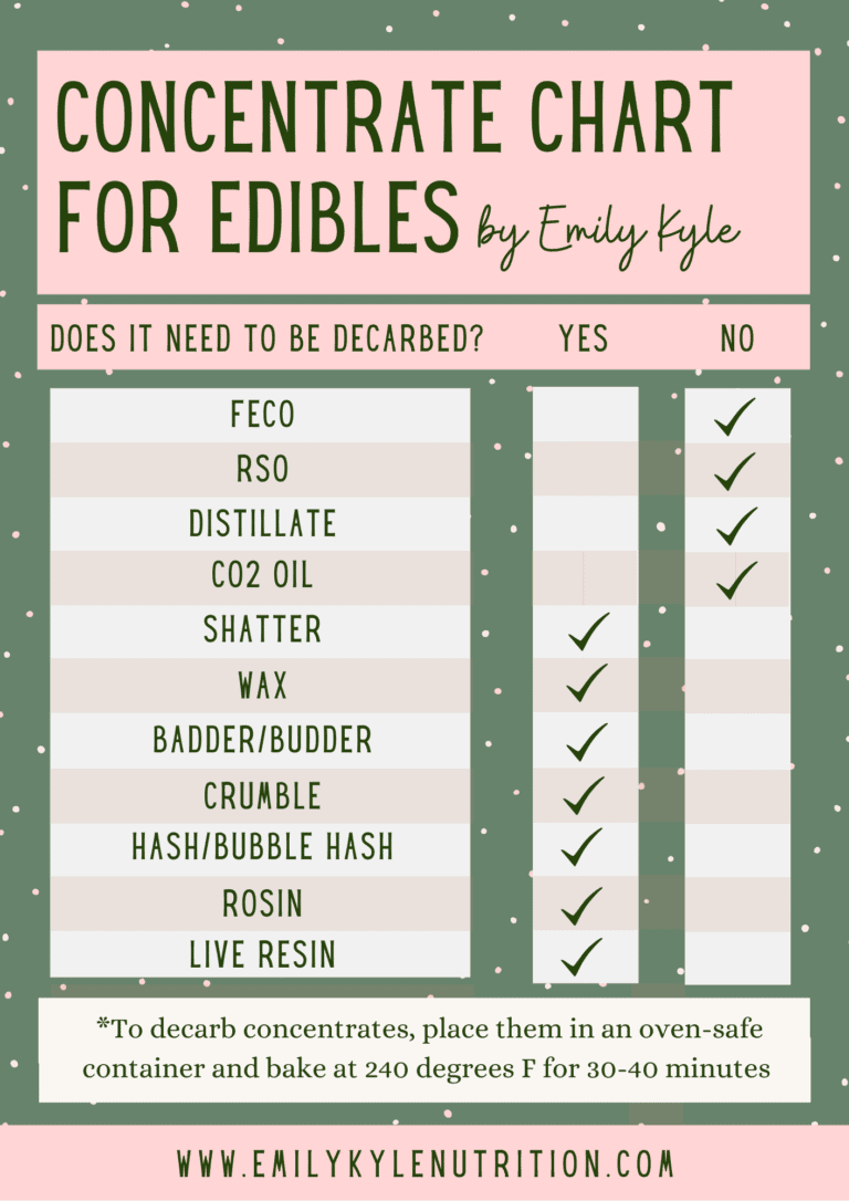 How to Decarb & Make Edibles with Cannabis Concentrates » Emily Kyle ...